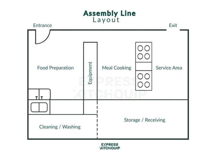 Commercial Kitchen Layout Plan: A Guide to Efficiency, Safety & Success ...