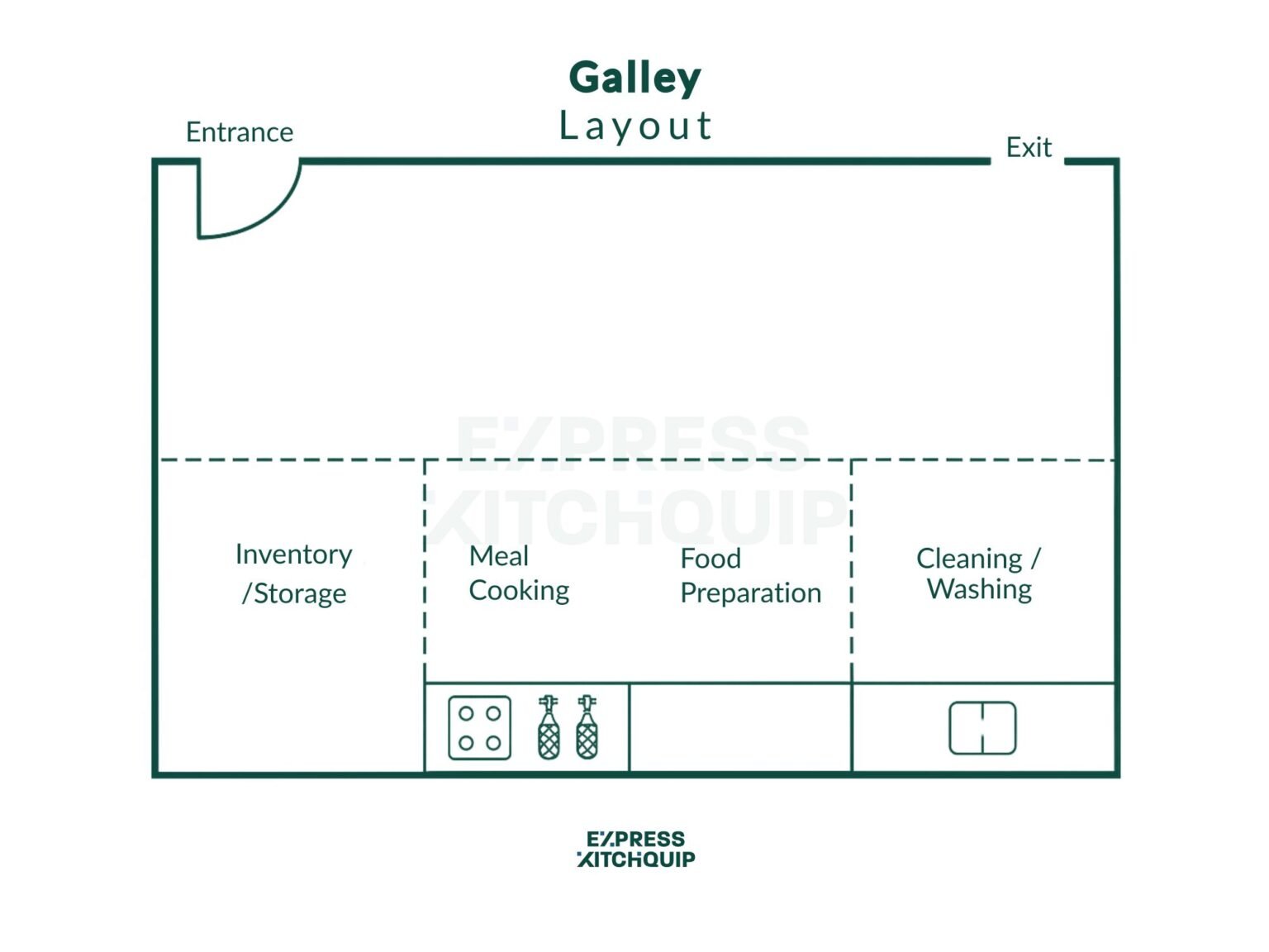 Commercial Kitchen Layout Plan: A Guide to Efficiency, Safety & Success ...
