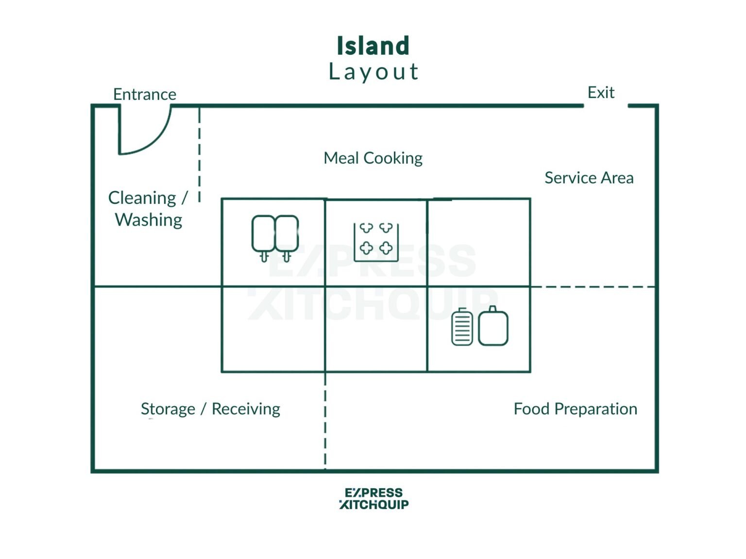 Commercial Kitchen Layout Plan: A Guide to Efficiency, Safety & Success ...