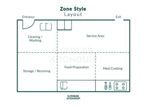 Commercial Kitchen Layout Plan: A Guide to Efficiency, Safety & Success ...